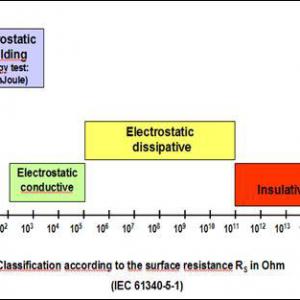 ESD classification according to IEC 61340-5-1 | AC Supply