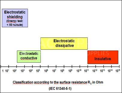 ESD classification according to IEC 61340-5-1 | AC Supply
